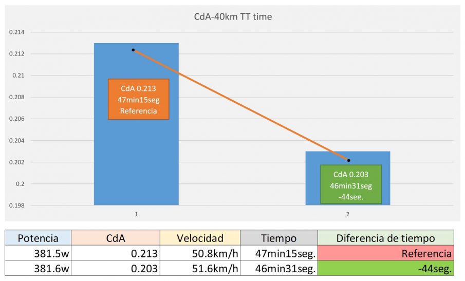 Aerodinámica, ¿moda o realidad?: Drag y CdA - Zikloland