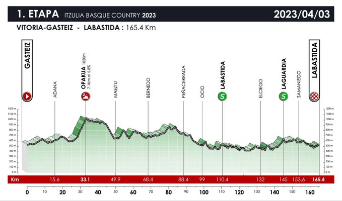 Itzulia: dorsales y perfil de la primera etapa, con final en Labastida ...