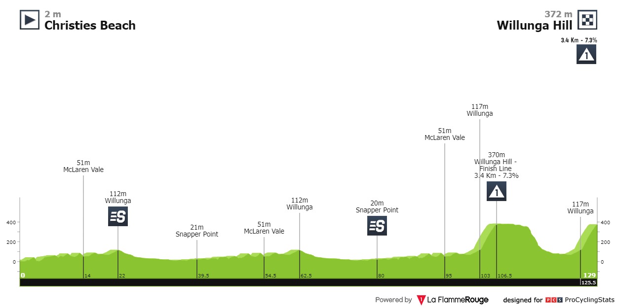 Tour Down Under: la carrera entra en la montaña con la subida a ...